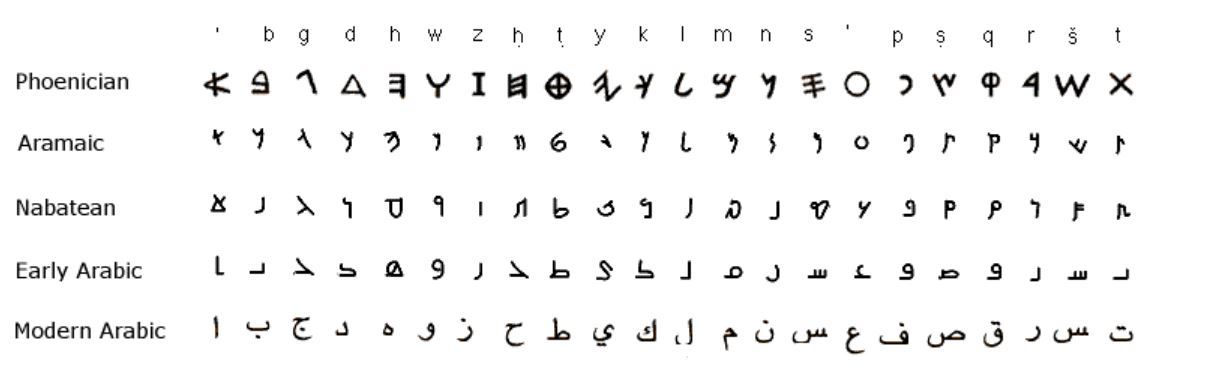 The Nabataean script: a bridge between the Aramaic and the Arabic ...