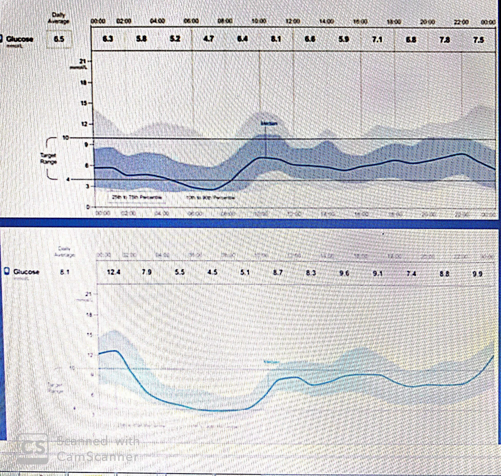 AGP|CGM|See more..to judge better