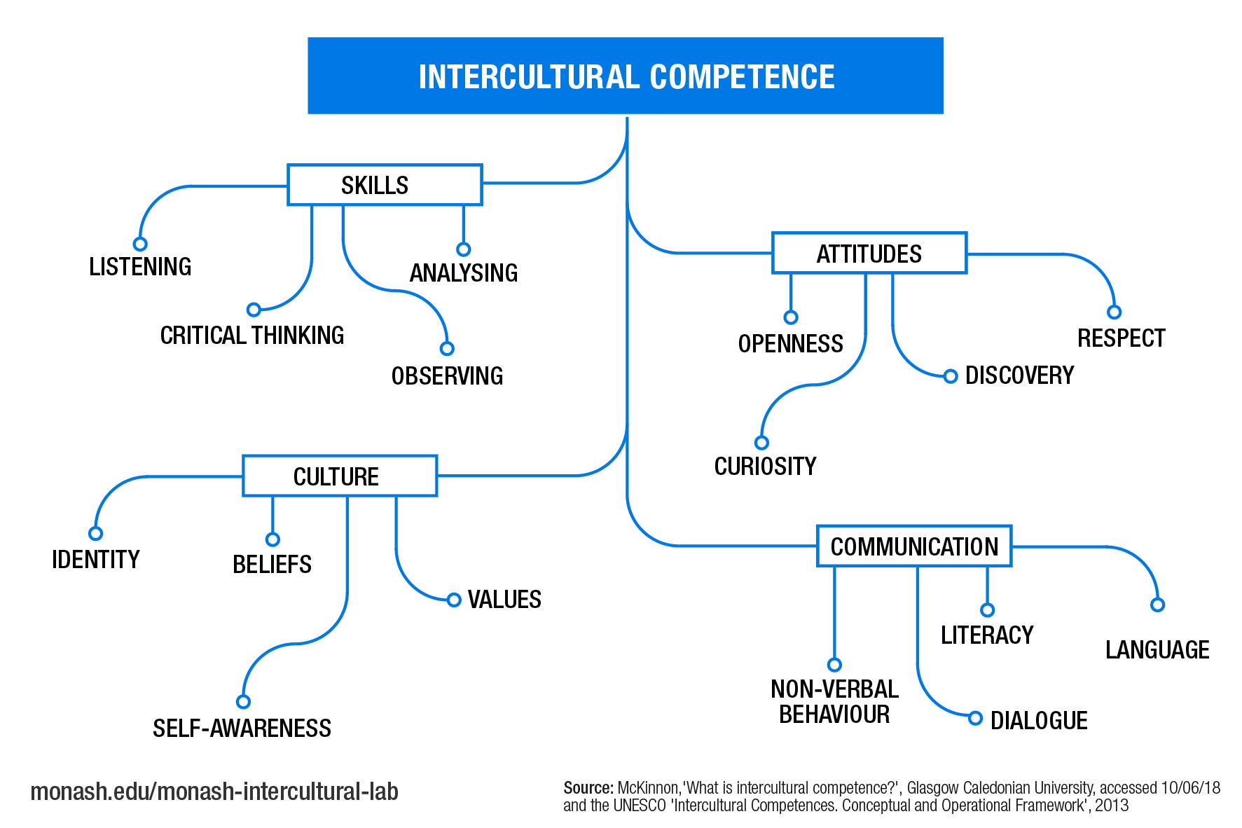 Intercultural Competence Intercultural Competence
